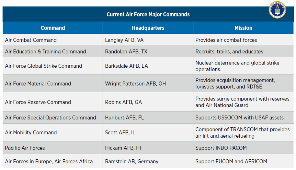 Major Air Force Reorganization Proposed | Federal Budget IQ