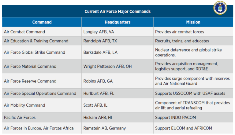 Major Air Force Reorganization Proposed | Federal Budget IQ