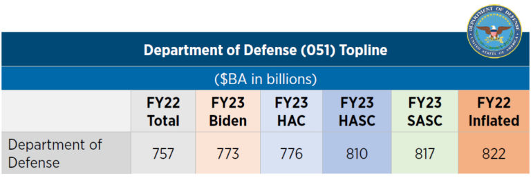 House and Senate Committee-Approved NDAA Bills Boost FY23 DOD Topline ...