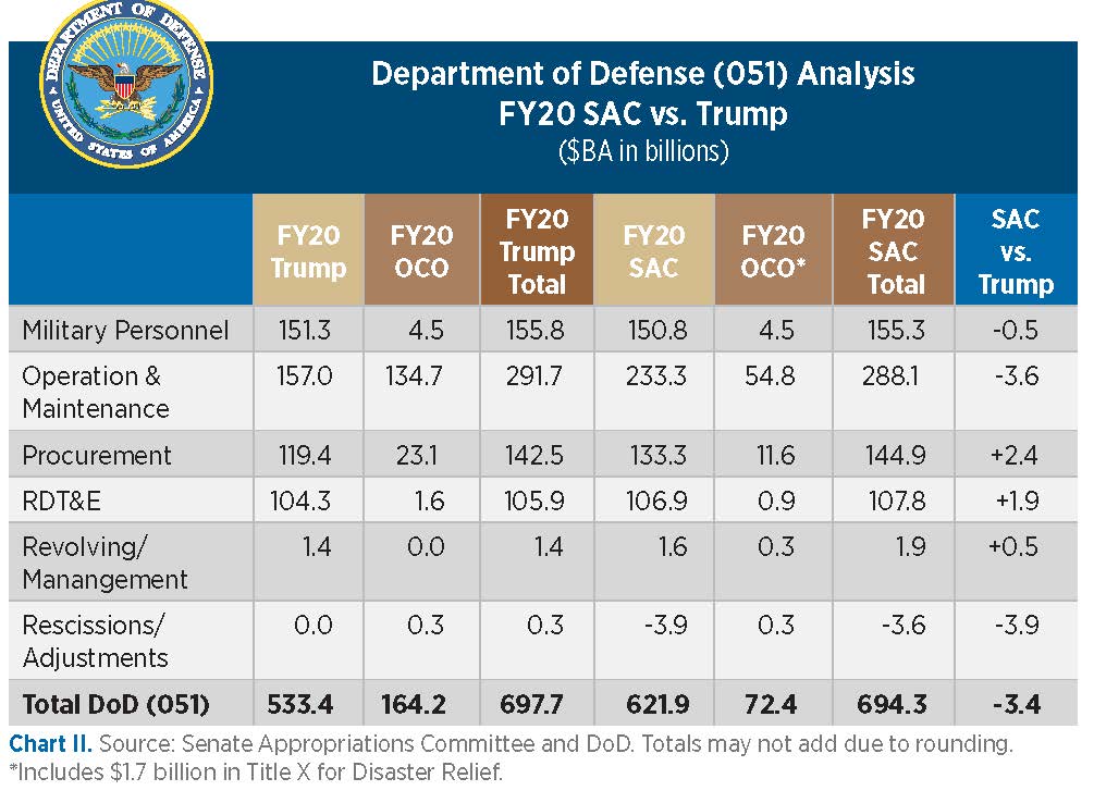 Senate Committee Approves FY20 Defense Appropriations | Federal Budget IQ