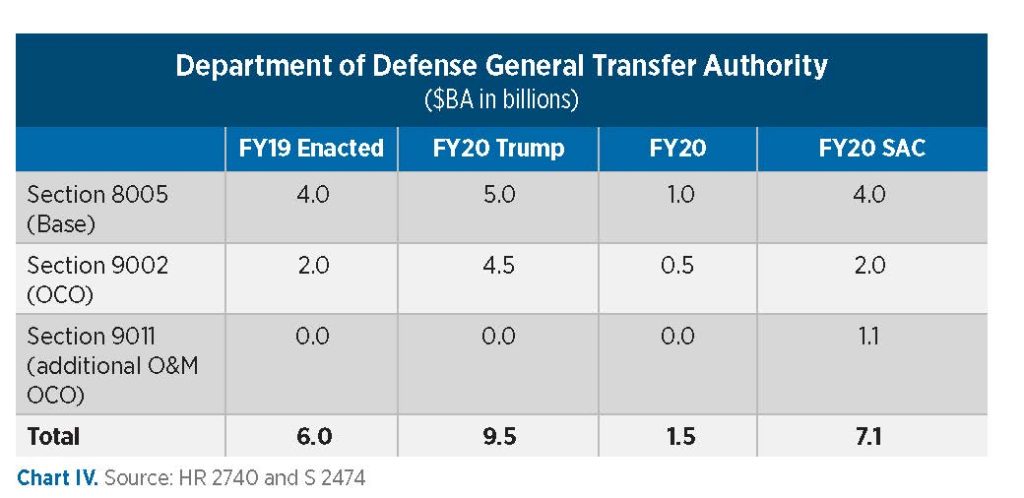 Senate Committee Approves FY20 Defense Appropriations | Federal Budget IQ
