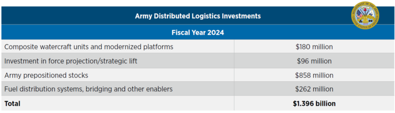 U.S. Military Increases Focus on Contested Logistics | Federal Budget IQ