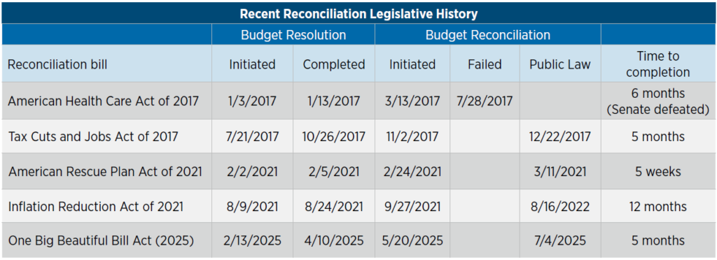 Reconciliation 2.0? | Federal Budget IQ