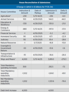House Reconciliation Status Report and Outlook | Federal Budget IQ