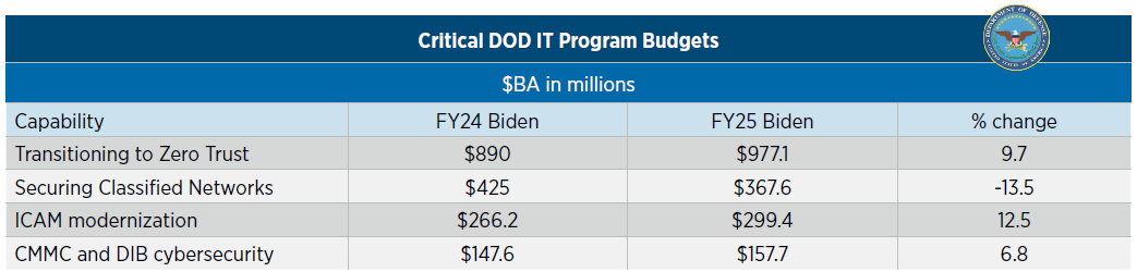 Building IT Infrastructure – DOD and the Intelligence Community Map the ...
