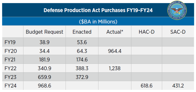Pentagon Releases “First Ever” National Defense Industrial Strategy | Federal Budget IQ