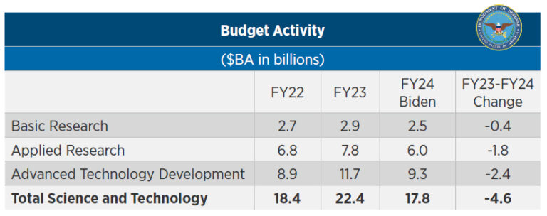 National Science and Technology Strategy Guides Defense Research and Innovation | Federal Budget IQ