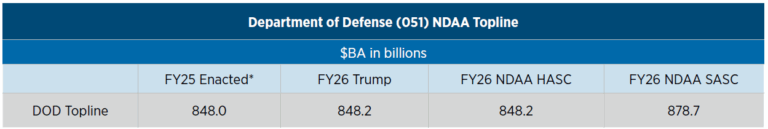 The FY26 NDAA Passes out of Committees | Federal Budget IQ