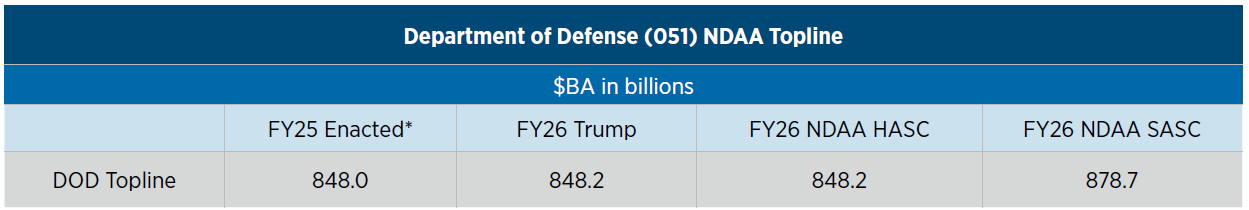 The FY26 NDAA Passes out of Committees | Federal Budget IQ