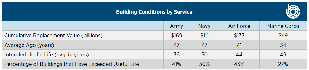 DOD’s Deferred Building Maintenance— Topline Threat or Modernization ...