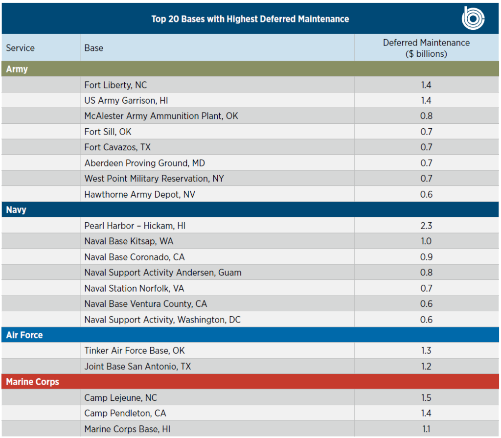DOD’s Deferred Building Maintenance— Topline Threat or Modernization ...