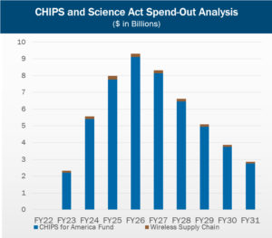 CHIPS and Science Act – A Closer Look | Federal Budget IQ