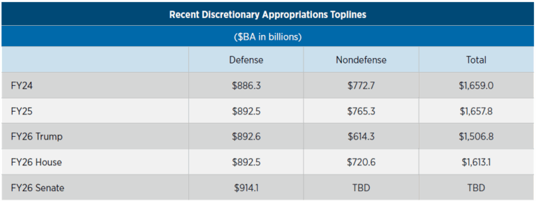FY26 Appropriations – Compounding Uncertainty | Federal Budget IQ
