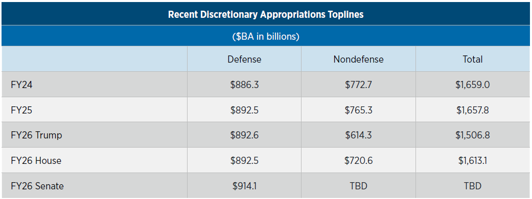 FY26 Appropriations – Compounding Uncertainty | Federal Budget IQ
