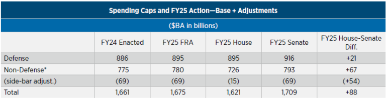 FY25 Appropriations Impasse Continues, CR Could Last for Months ...