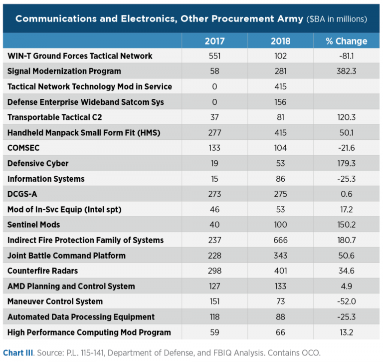 FY18 DoD Procurement: Analysis | Federal Budget IQ