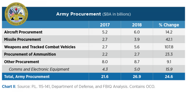 FY18 DoD Procurement: Analysis | Federal Budget IQ