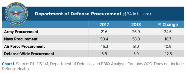 FY18 DoD Procurement: Analysis | Federal Budget IQ