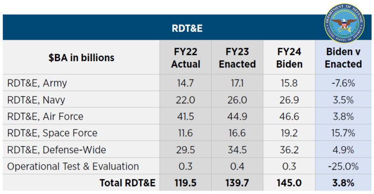 Biden’s FY24 DOD Budget | Federal Budget IQ