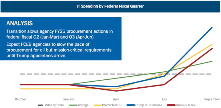 Elections Alter FY25 Spending Patterns | Federal Budget IQ