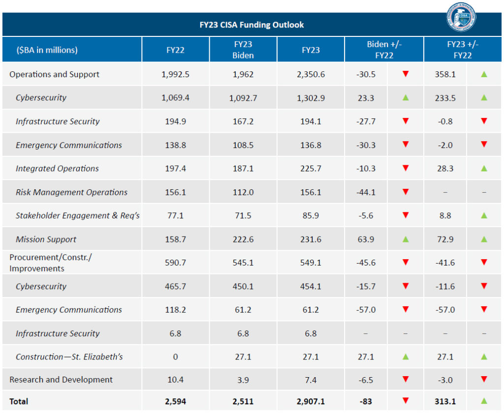 Double-Digit Growth for Cybersecurity Infrastructure Security Agency ... Double-Digit Growth for Cybersecurity Infrastructure Security Agency ...