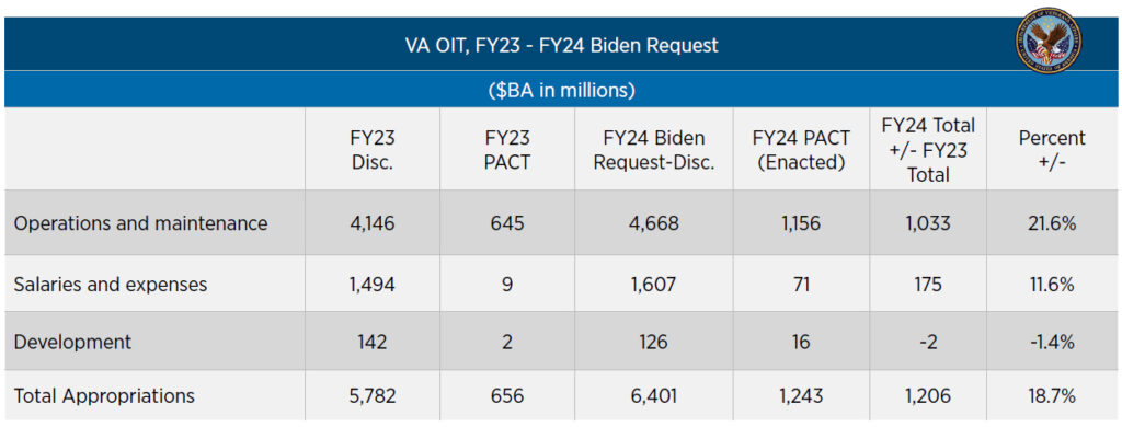 Oversight and Funding Highlights for VA IT | Federal Budget IQ