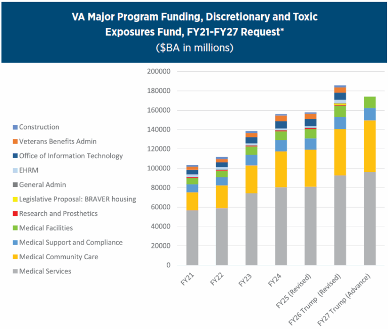 Veterans Affairs—Ahead of the Field for FY26 Appropriations | Federal ...