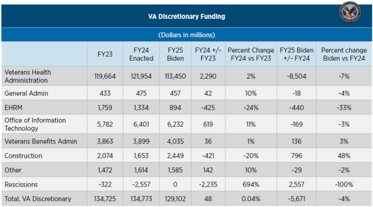 VA: Final FY24 Funding and FY25 Budget Highlights | Federal Budget IQ