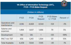 VA: Final FY24 Funding and FY25 Budget Highlights | Federal Budget IQ