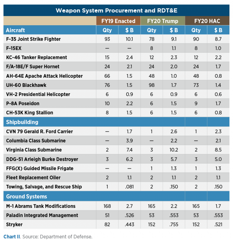 House DoD Funding Plan Analysis | Federal Budget IQ