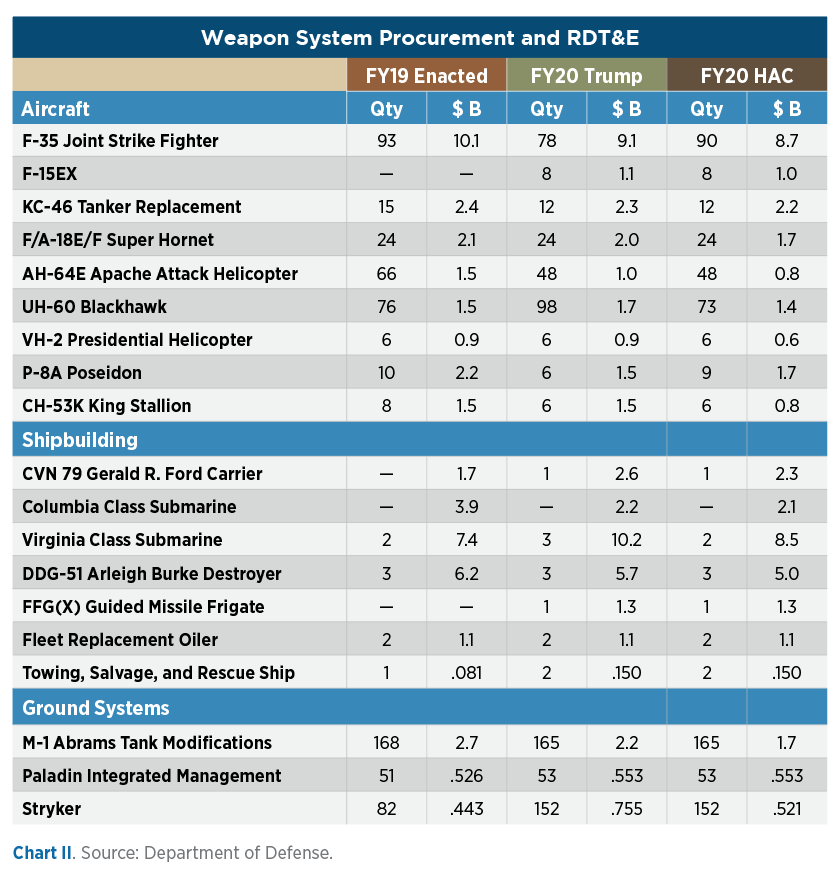 House DoD Funding Plan Analysis | Federal Budget IQ