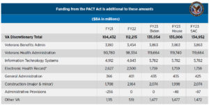 VA Update: the PACT Act and FY23 Appropriations | Federal Budget IQ
