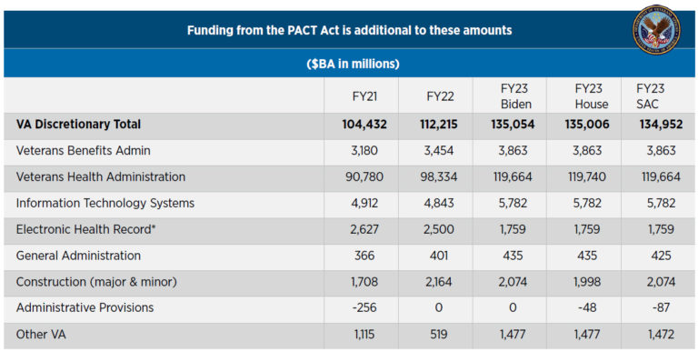 VA Update: the PACT Act and FY23 Appropriations | Federal Budget IQ