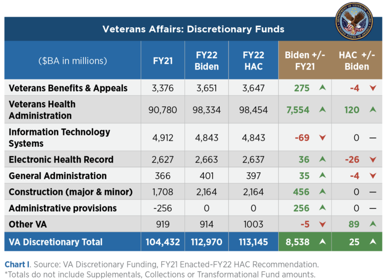 Biden’s VA Budget Gets Strong Support in House Appropriations Action ...