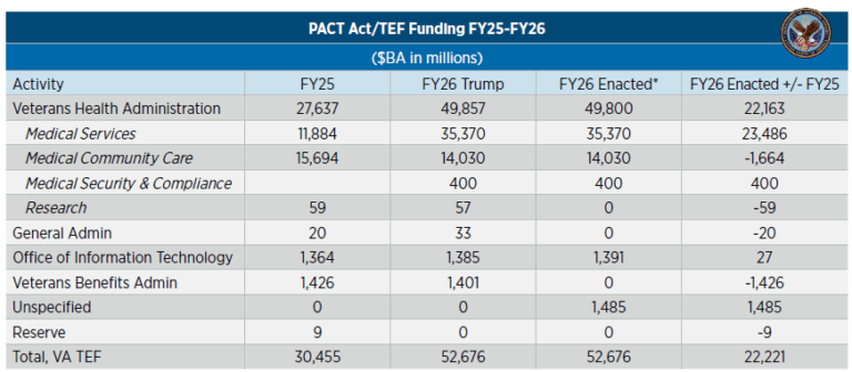 Robust VA Funding Crosses the Finish Line | Federal Budget IQ