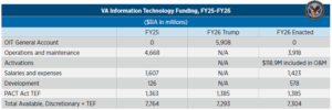 Robust VA Funding Crosses the Finish Line | Federal Budget IQ