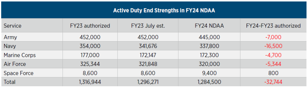 The FY24 NDAA: End Strength, Space Force, Autonomous Systems Provisions ...
