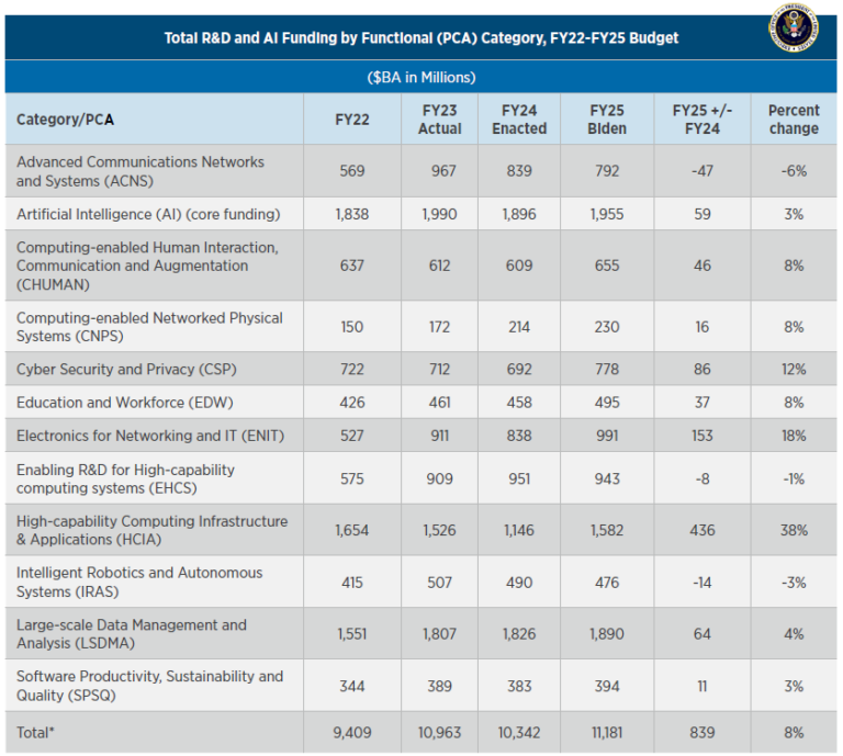 Federal AI and IT Research and Development Spending Analysis | Federal Budget IQ